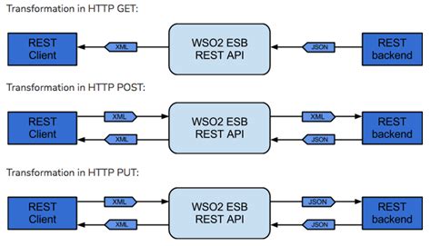 Why Wso2 Api Manger Cant Execute Put Request When Mediation Policies