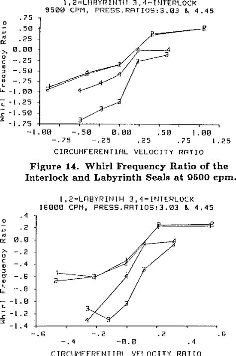 Figure 14 From Rotordynamic Coefficient And Leakage Test Results For