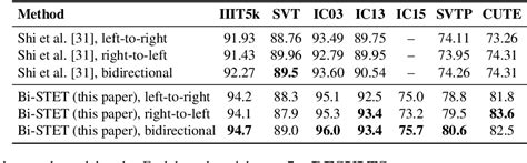 Table 1 From Bidirectional Scene Text Recognition With A Single Decoder Semantic Scholar