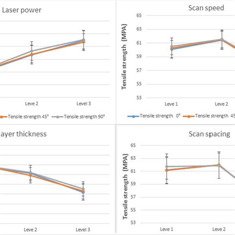 The Effects Of Input Variables On The Tensile Strength Download