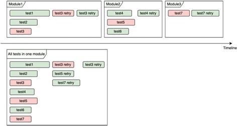 How To Speed Up Test Runs In A Multi Module Maven Project Wrike Techclub
