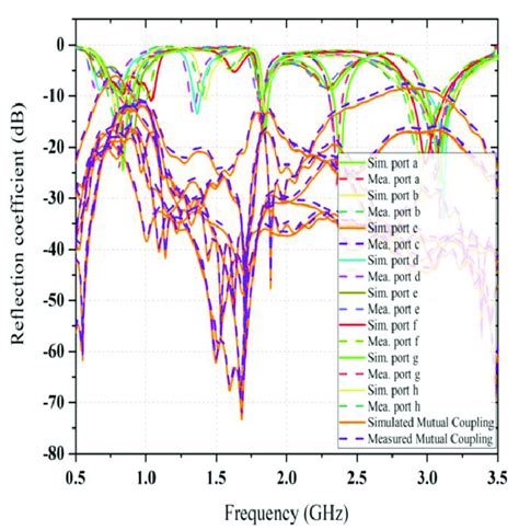 Simulated And Measured Reflection Coefficient And Mutual Couplings Of Download Scientific