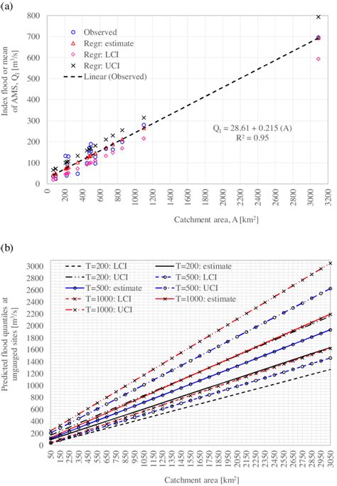 a linear regression relationships between the index flood and