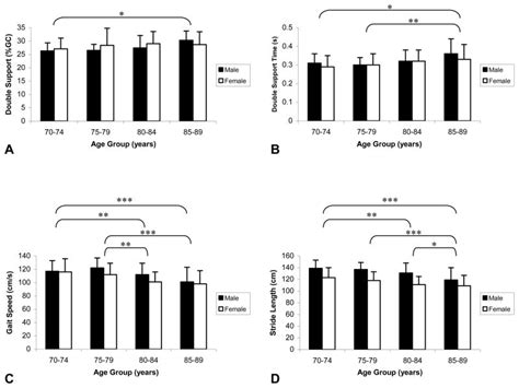 Normative Spatiotemporal Gait Parameters In Older Adults Pmc