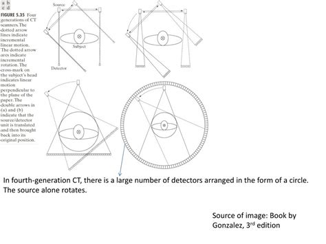 Ppt Tomography Image Reconstruction From Projections Powerpoint Presentation Id 2386773