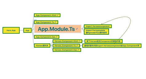 Angular Tutorial 英雄列表 教學 Part1 要學習angular的朋友，應該第一直覺會先從官網看起，我也不例外，這邊將我