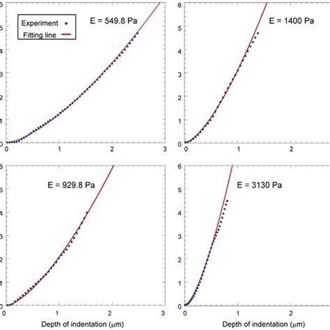 Typical Force Distance Curves Obtained From The Afm Indentation