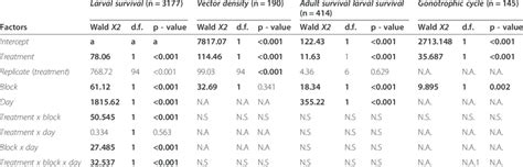 Generalized Linear Model Output For Mosquito Life History Traits
