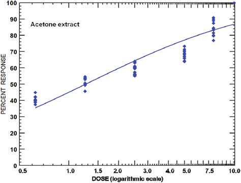 Dose Mortality Curve Of Unfed Larvae Of R Microplus Against Acetone Download Scientific