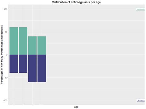 R Ggplot2 Problems With Stacked Barplot With 3 Variables Mixed With