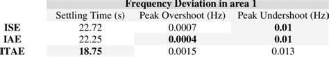 Performance Comparions Of Diffrent Controllers Download Table