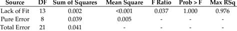 Insufficient Model Fit Error Testing Download Scientific Diagram