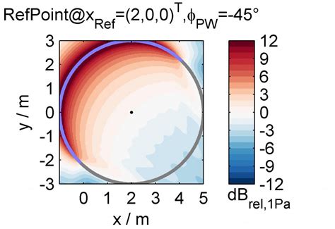 Paper On The Connections Of Wave Field Synthesis And Spectral Division