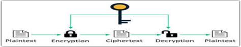 Symmetric Cryptography System 7 Download Scientific Diagram