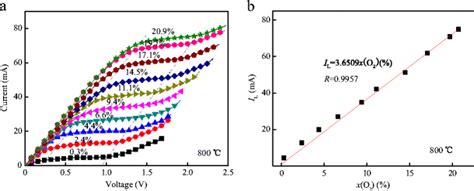Ai V Curves Of Oxygen Sensor In Different Oxygen Concentrations Download Scientific Diagram