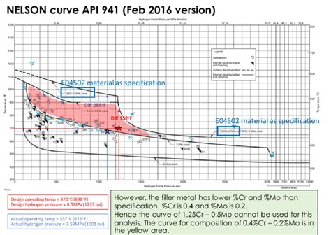 Operation Condition And Construction Material On The Nelson Curve