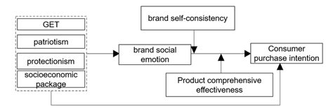Conceptual Model Diagram Download Scientific Diagram