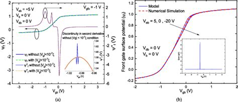 Figure 4 From Symmetric Bsim Soi—part I A Compact Model For Dynamically Depleted Soi Mosfets