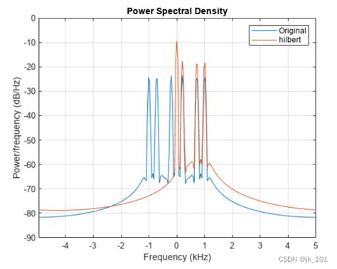 Matlab中hilbert函数用法matlab Hilbert Csdn博客
