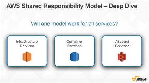 The Aws Shared Security Responsibility Model In Practice