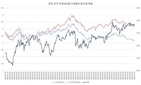 위태로운 한국의 원화와 미국 한국 국채 수익율의 탈 동조화디커플링