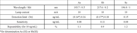 Table 1 From Determination Of Inorganic Speciation Forms Of Arsenic Antimony And Selenium In