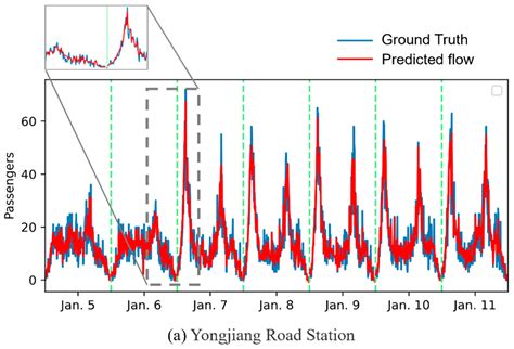 Multi Step Passenger Flow Prediction For Urban Metro System Based On Spatial Temporal Graph