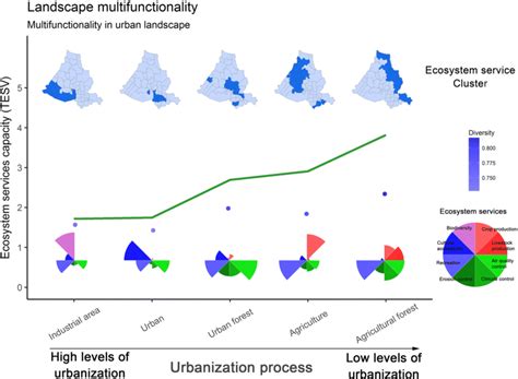 Landscape Multifunctionality Reflected In Ecosystem Service Provision Download Scientific