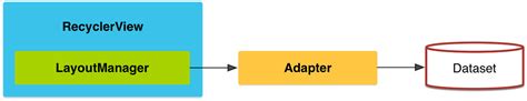 Android Recyclerview And Cardview Example By Moorthy Rajendiran Medium