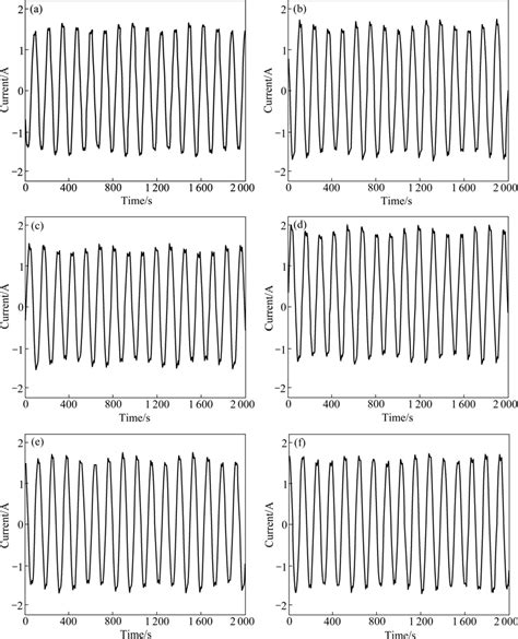 Healthy And Five Faulted Stator Current Signals Under Full Load A