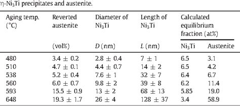 Table 2 From The Relation Between Aging Temperature Microstructure Evolution And Hardening Of