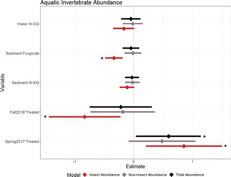 Standardized Parameter Estimates And 95 Ci For The Generalized Linear