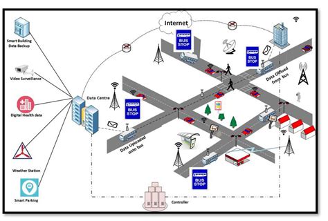 Public Transport Assisted Data Dissemination System Ptdd Download Scientific Diagram