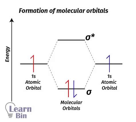 Molecular Orbital Theory Learnbin