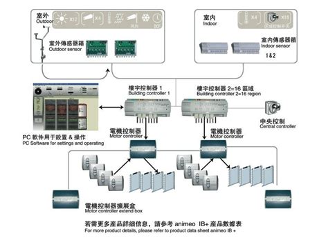 building control system ib eib lon ssb china manufacturer