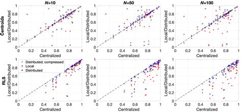 The Cross Validation Accuracy Of The Local And Distributed Version Vs Download Scientific
