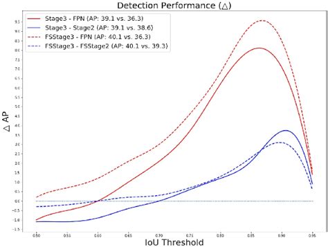 Figure 1 From Rethinking Classification And Localization For Cascade R
