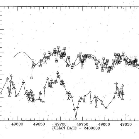 Quasar Brightness Displayed For Measured Time Delay The Upper Record