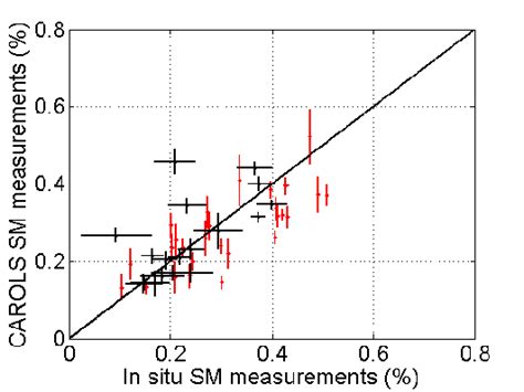 Sm Retrievals From Carols Flight Compared To Local Sm Measurements