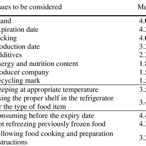 Factors Affecting Consumers Scores Download Scientific Diagram