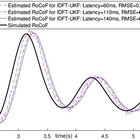Dependence Of Estimation Latency On Rmse Download Scientific Diagram
