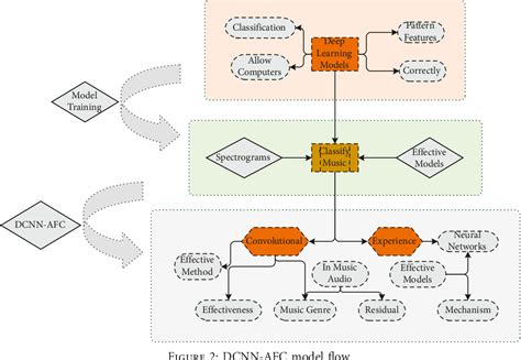 Figure From A Multimodal Convolutional Neural Network Model For The Analysis Of Music Genre On