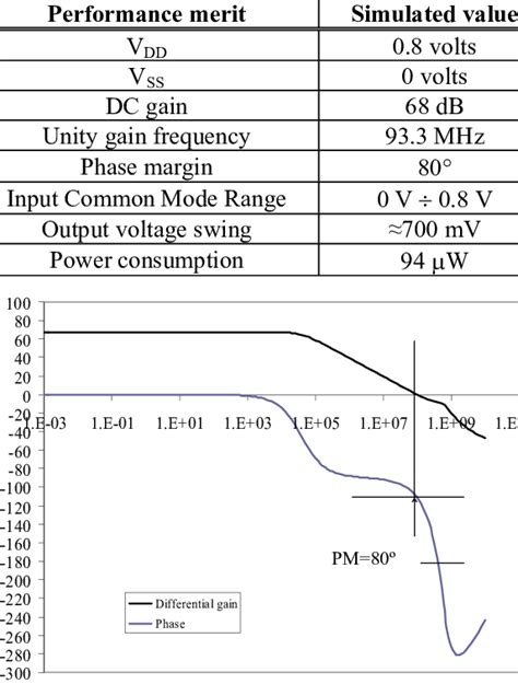 Simulated Performance Of Post Layout Ota Circuit Download Table