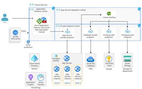 Tutor You In Azure Cloud Infrastructure Provisioning And Architecture By Balajicspro Fiverr
