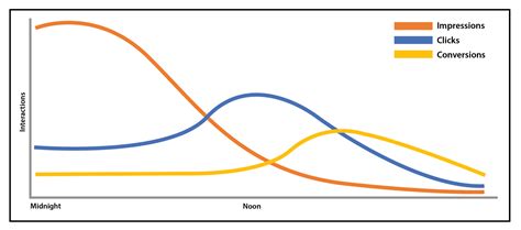 How To Use Scheduling And Dynamic Data Insertion To Get Better Results