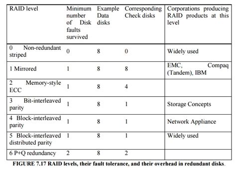 Raid Redundant Arrays Of Inexpensive Disks
