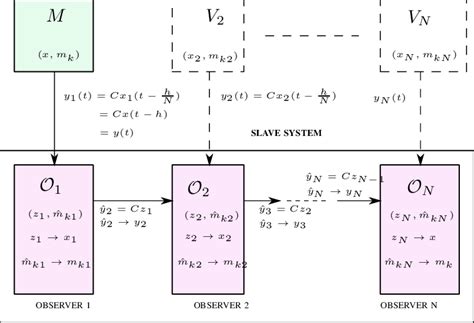 Cascade Observers Based Synchronization Scheme Download Scientific
