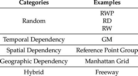 Categories Of Mobility Models In Wireless Networks Download Scientific Diagram