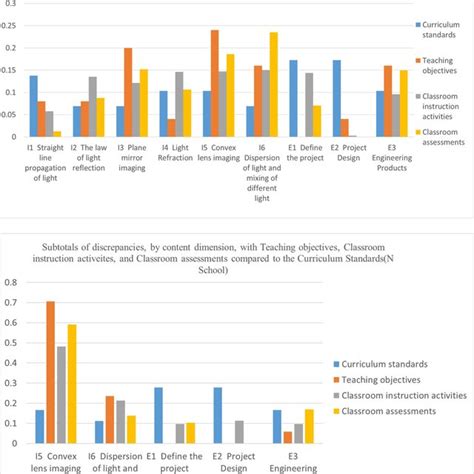 Relationship Diagram Of Curriculum Standards Teaching Objectives Download Scientific Diagram