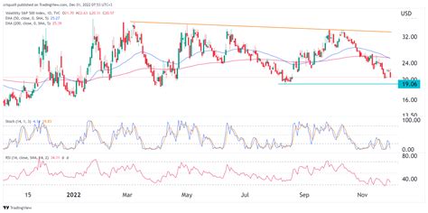 vix index forecast as the fear and greed index soars
